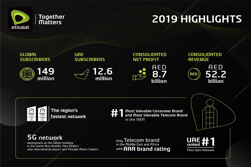 Etisalat Group announces 12 months revenues for 2019 - Teletimes ...