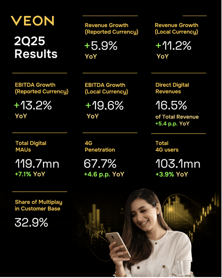VEON 2Q25 digital revenues up 57% YoY - Teletimes International